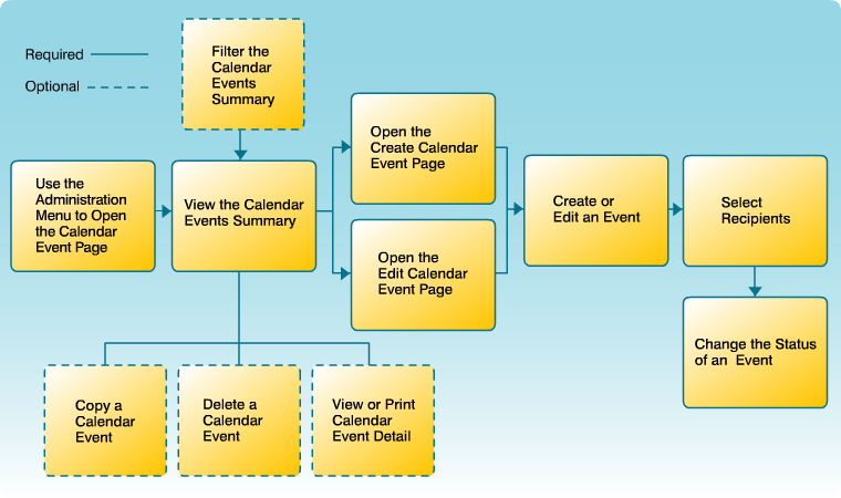 Administration: Create or Edit a Calendar Event Workflow