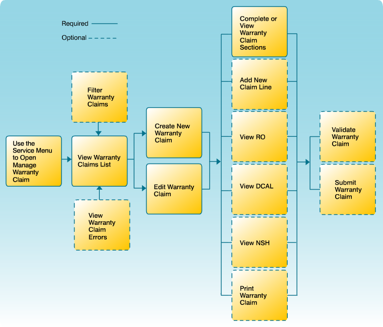 Service: Edit or Create Warranty Claim Workflow