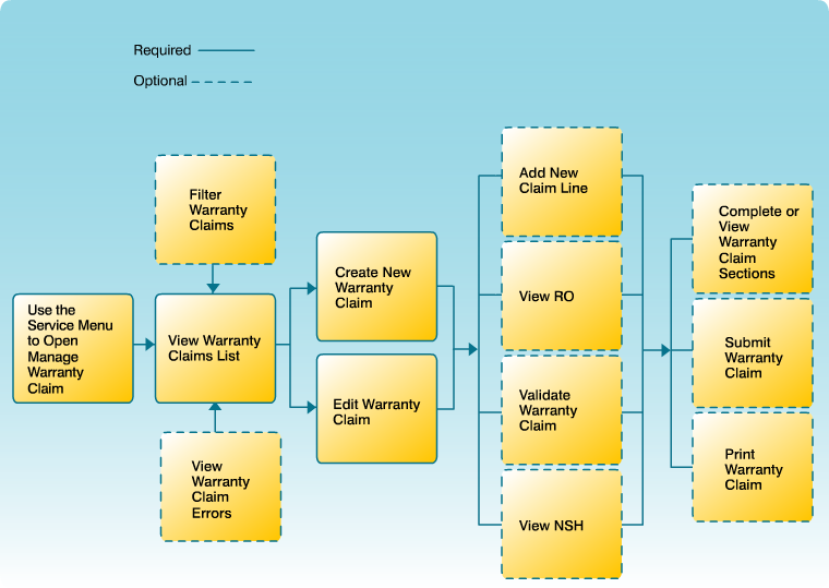 Service: Edit or Create Warranty Claim Workflow