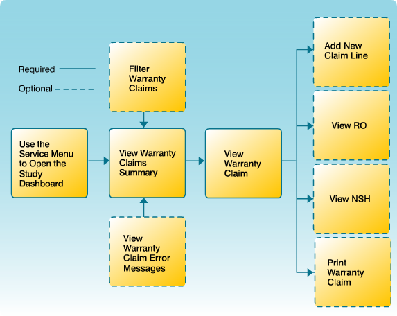 Service: View Warranty Claims Workflow