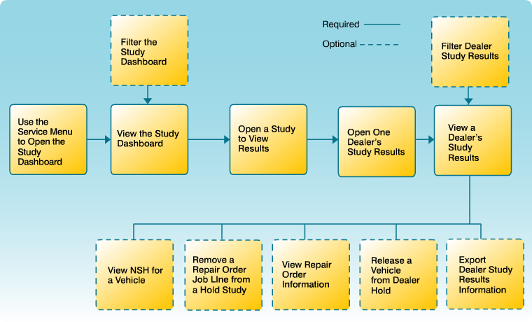 Service: View a Dealer's Study Results Workflow