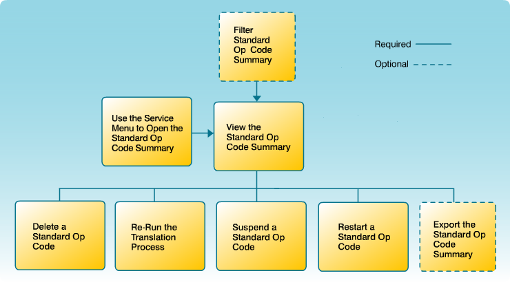 Service: Manage Standard Operation Categories Workflow