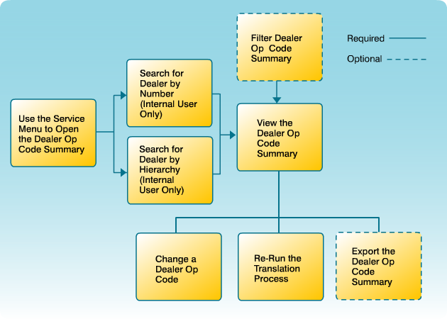 Manage Dealer Operation Codes Workflow